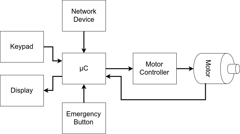 FreeRTOS & Tasks | SJSU CMPE Embedded Courses